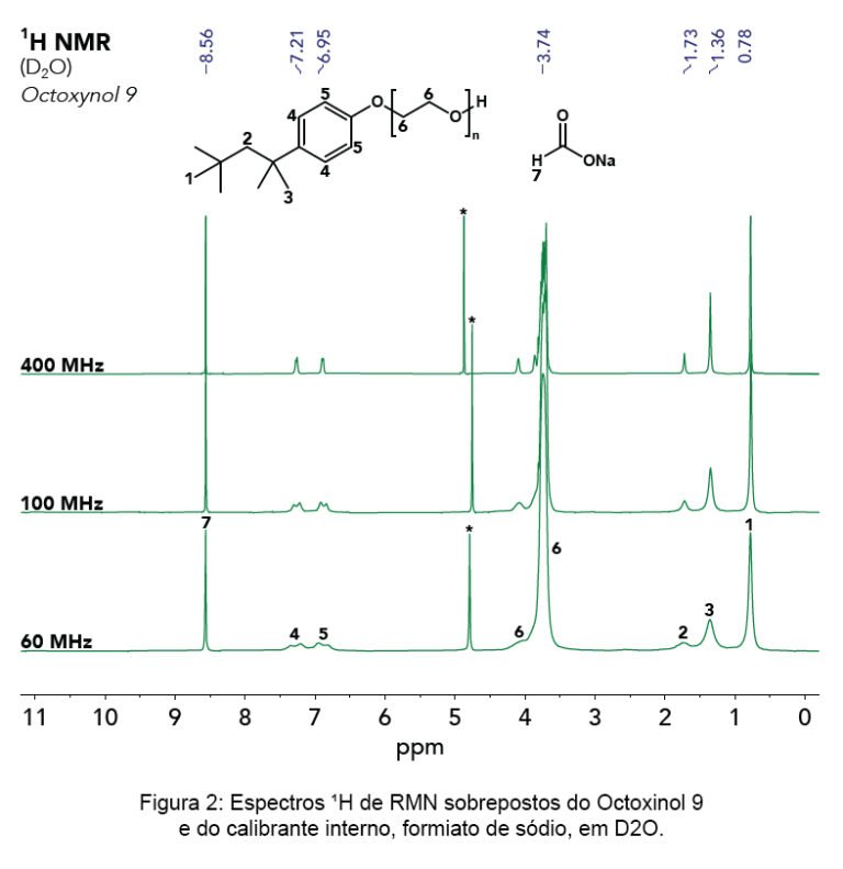 Ensaios Simultâneos do Grau de Polimerização e da Pureza do Octoxinol 9 ...
